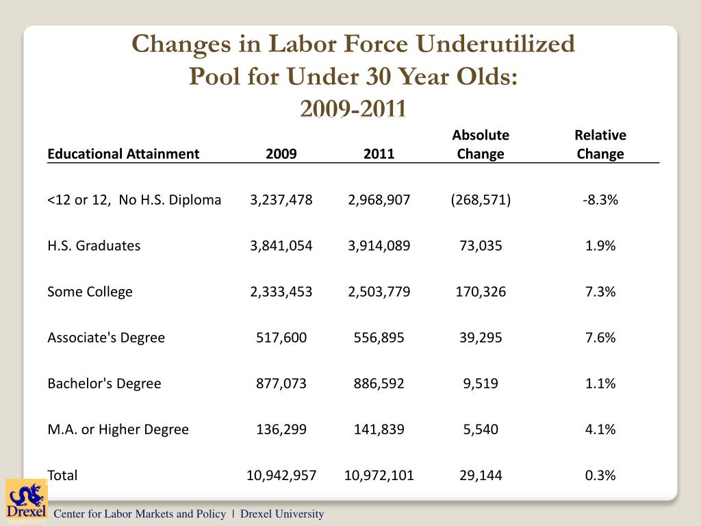 PPT - Paul E. Harrington Center for Labor Markets and Policy Drexel ...