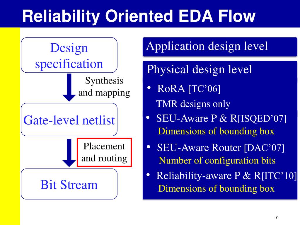 Ppt Cross Layer Optimized Placement And Routing For Fpga Soft Error Mitigation Powerpoint