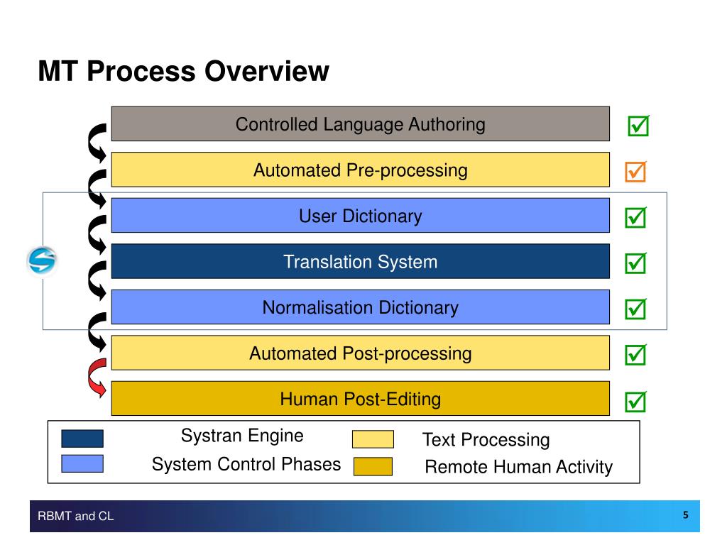 PPT - Rules Based Machine Translation PowerPoint Presentation, free ... PPT - Rules Based Machine Translation PowerPoint Presentation, free ...