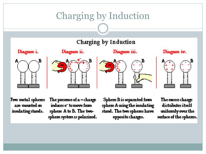 PPT - Charging Objects PowerPoint Presentation - ID:2486582