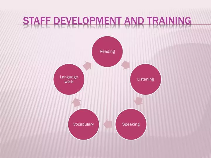 PPT - STAFF DEVELOPMENT AND TRAINING PowerPoint Presentation, free ...