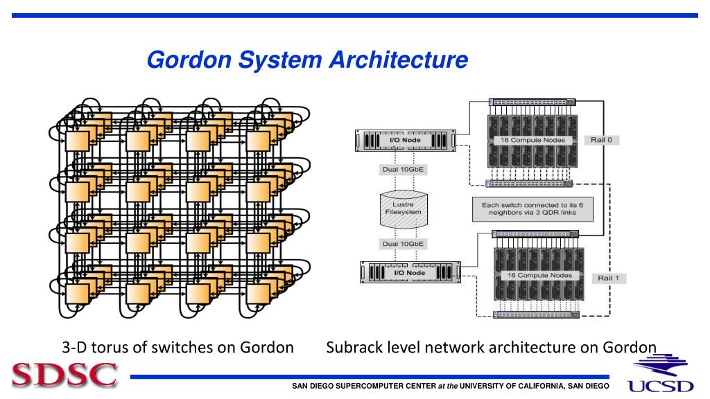 PPT - Dongju Choi, Glenn Lockwood, Robert Sinkovits, Mahidhar Tatineni ...