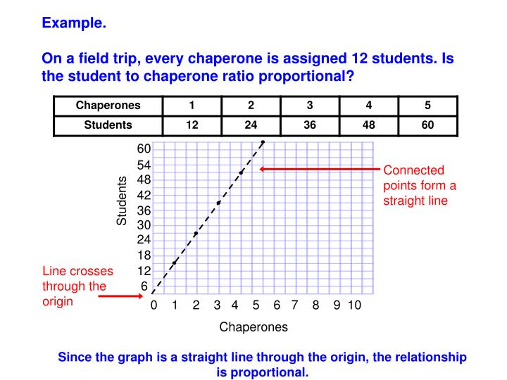 PPT - Direct & Indirect Relationships in Tables & Graphs PowerPoint ...