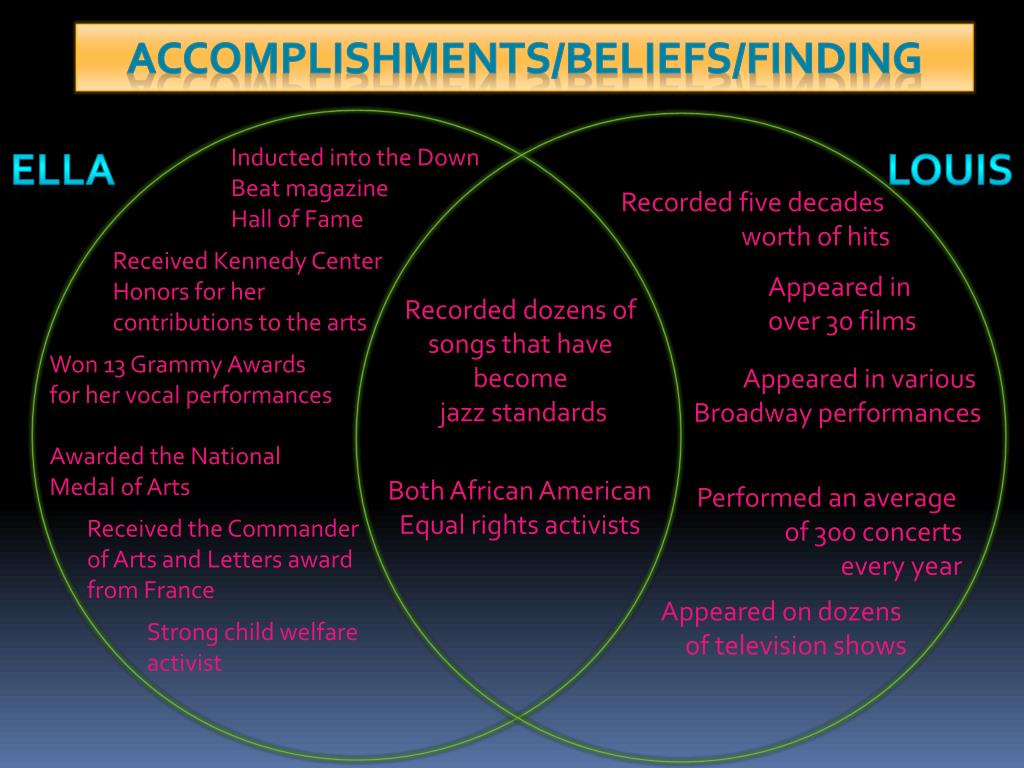 PPT - VENN DIAGRAMS PHOEBE GYDESEN WORLD HISTORY HONORS PowerPoint ...