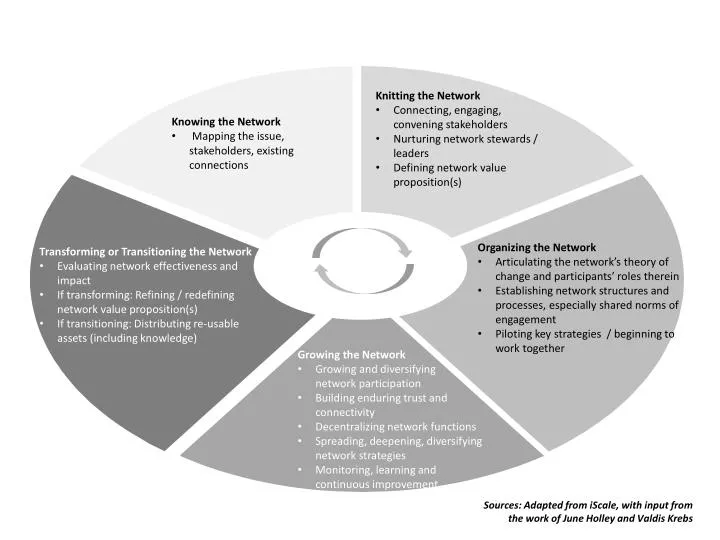 PPT - Knowing the Network Mapping the issue, stakeholders, existing ...