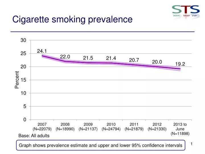 PPT - Cigarette smoking prevalence PowerPoint Presentation, free ...