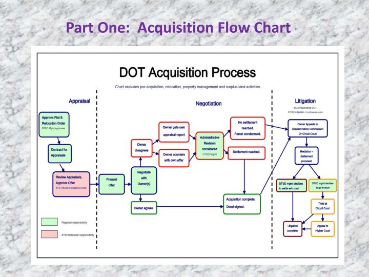 PPT - The Appeal Process In Wisconsin PowerPoint Presentation - ID:2494365