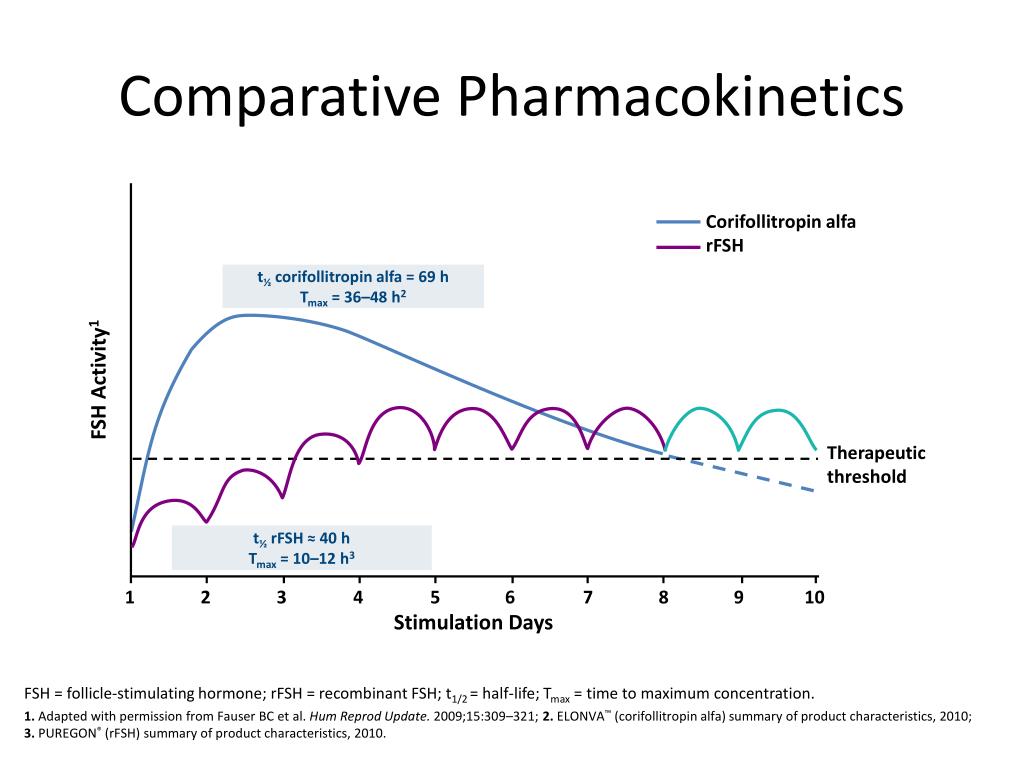 PPT - ELONVA ™ ( corifollitropin alfa ): KORAK DALJE U LIJEČENJU ...