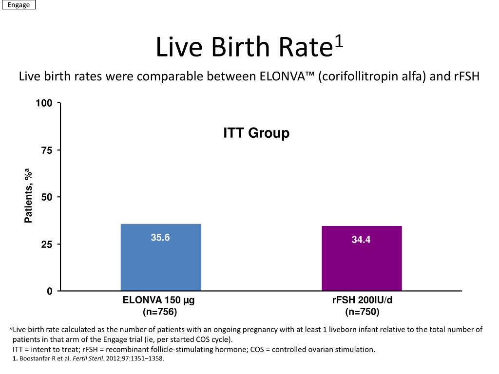 PPT - ELONVA ™ ( corifollitropin alfa ): KORAK DALJE U LIJEČENJU ...