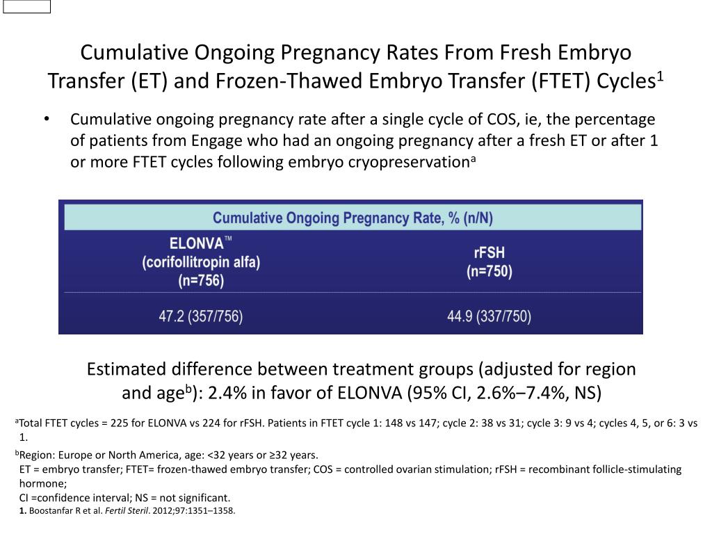 PPT - ELONVA ™ ( corifollitropin alfa ): KORAK DALJE U LIJEČENJU ...