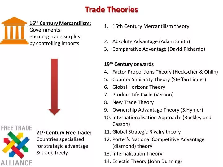PPT - Trade Theories PowerPoint Presentation, free download - ID:2495068
