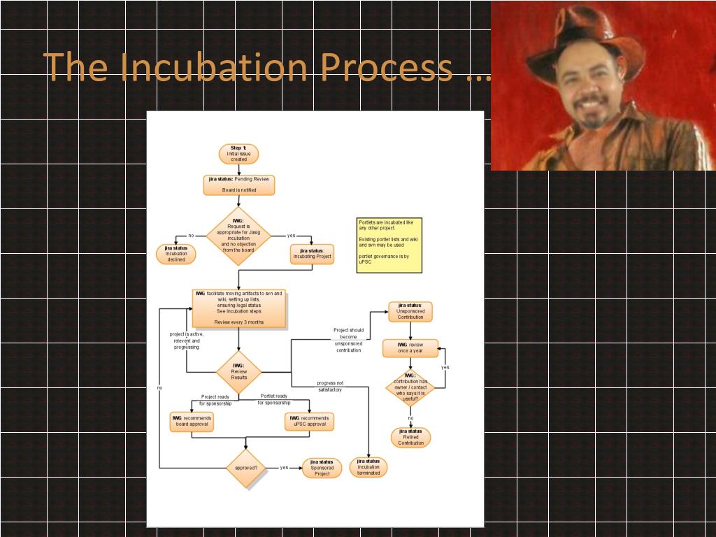 PPT - The Incubator Incubating Products and Communities -or- " Incubeta ...