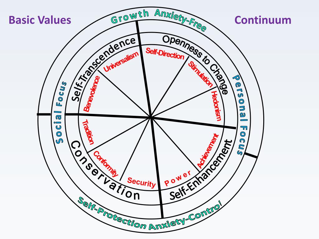 PPT - Shalom H. Schwartz National Research University—Higher School of ...