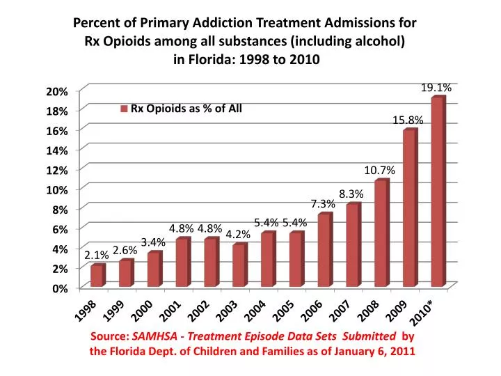 PPT - Source: SAMHSA - Treatment Episode Data Sets Submitted by ...
