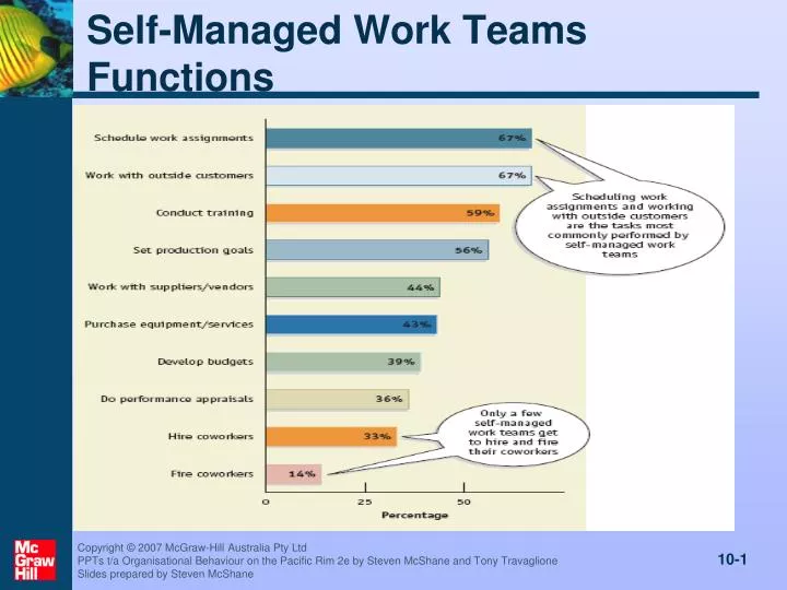 PPT - Self-Managed Work Teams Functions PowerPoint Presentation, free ... PPT - Self-Managed Work Teams Functions PowerPoint Presentation, free ...