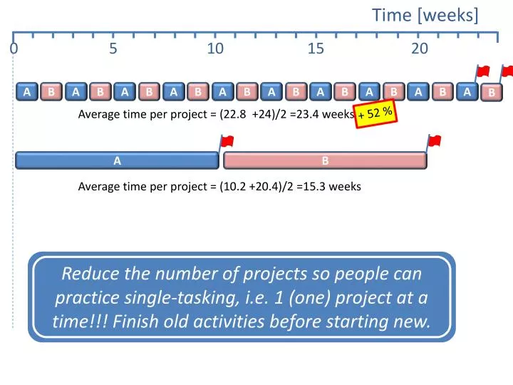 PPT - Time [weeks] PowerPoint Presentation, free download - ID:2499013