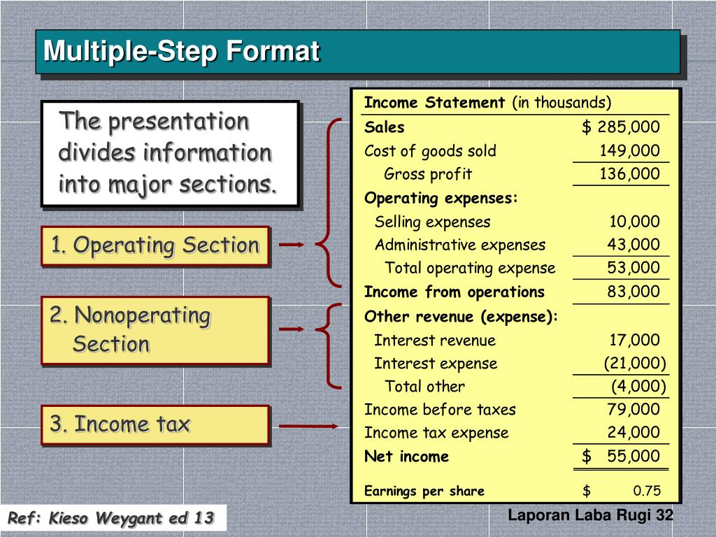 PPT - LAPORAN LABA RUGI KOMPREHENSIF PowerPoint Presentation, free ...