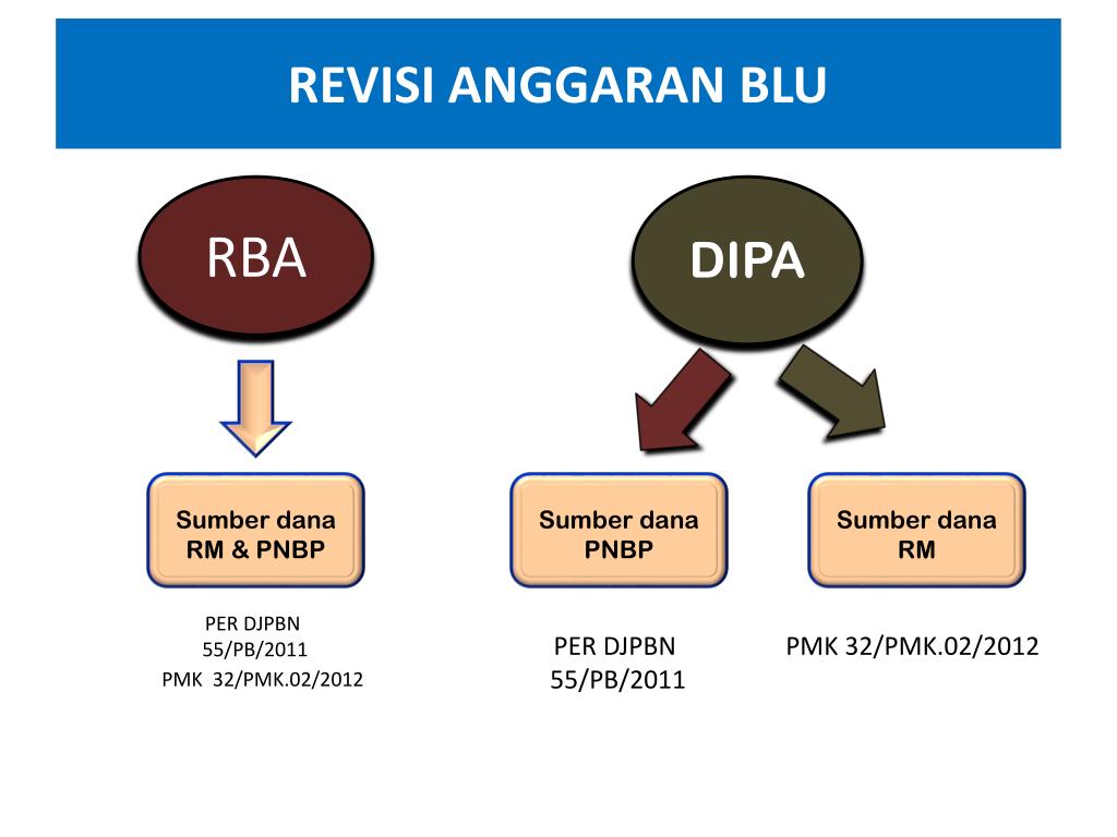 PPT - PENGELOLAAN KEUANGAN BADAN LAYANAN UMUM (PK-BLU) PowerPoint ...