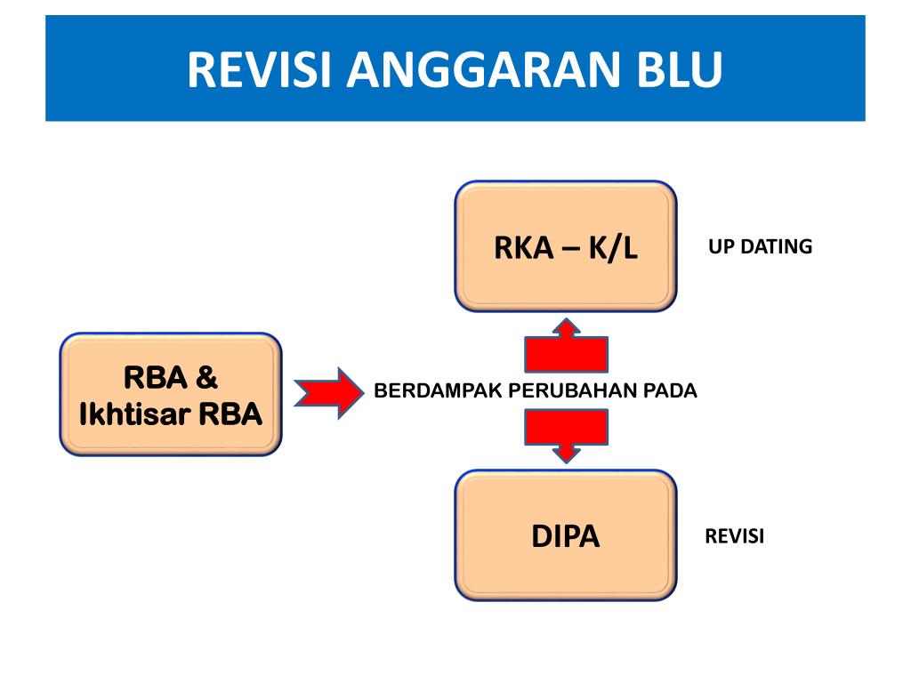 PPT - PENGELOLAAN KEUANGAN BADAN LAYANAN UMUM (PK-BLU) PowerPoint ...