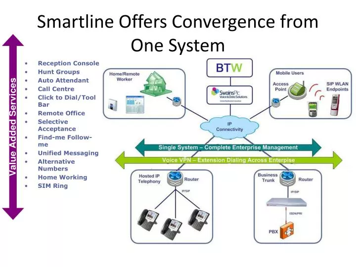 PPT - Smartline Offers Convergence from One System PowerPoint ...