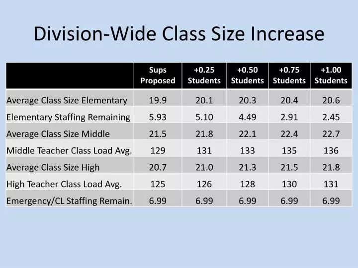 PPT - Division-Wide Class Size Increase PowerPoint Presentation, free ...