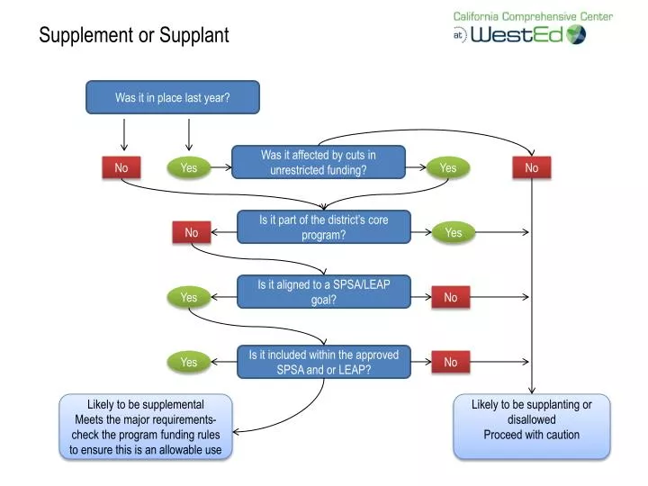 PPT - Supplement or Supplant PowerPoint Presentation, free download ...