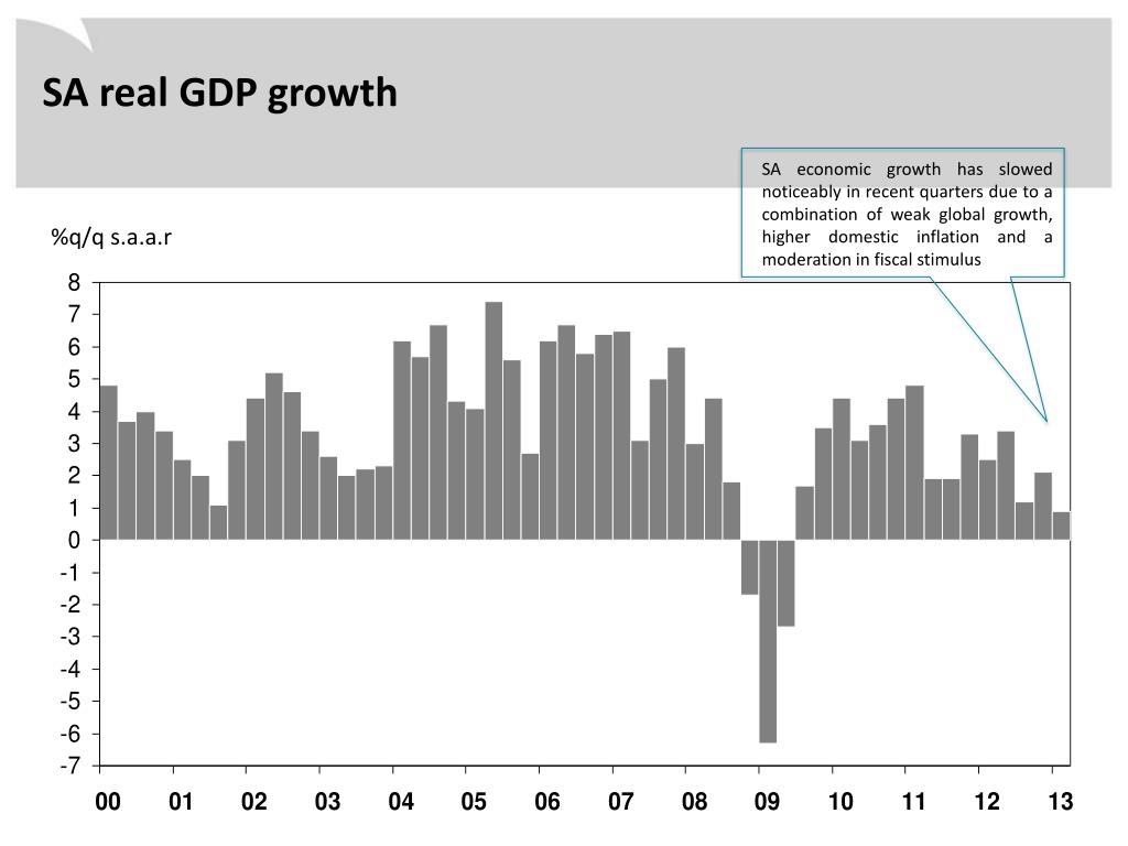PPT - Storybook 01: South Africa’s Economic Output PowerPoint ...