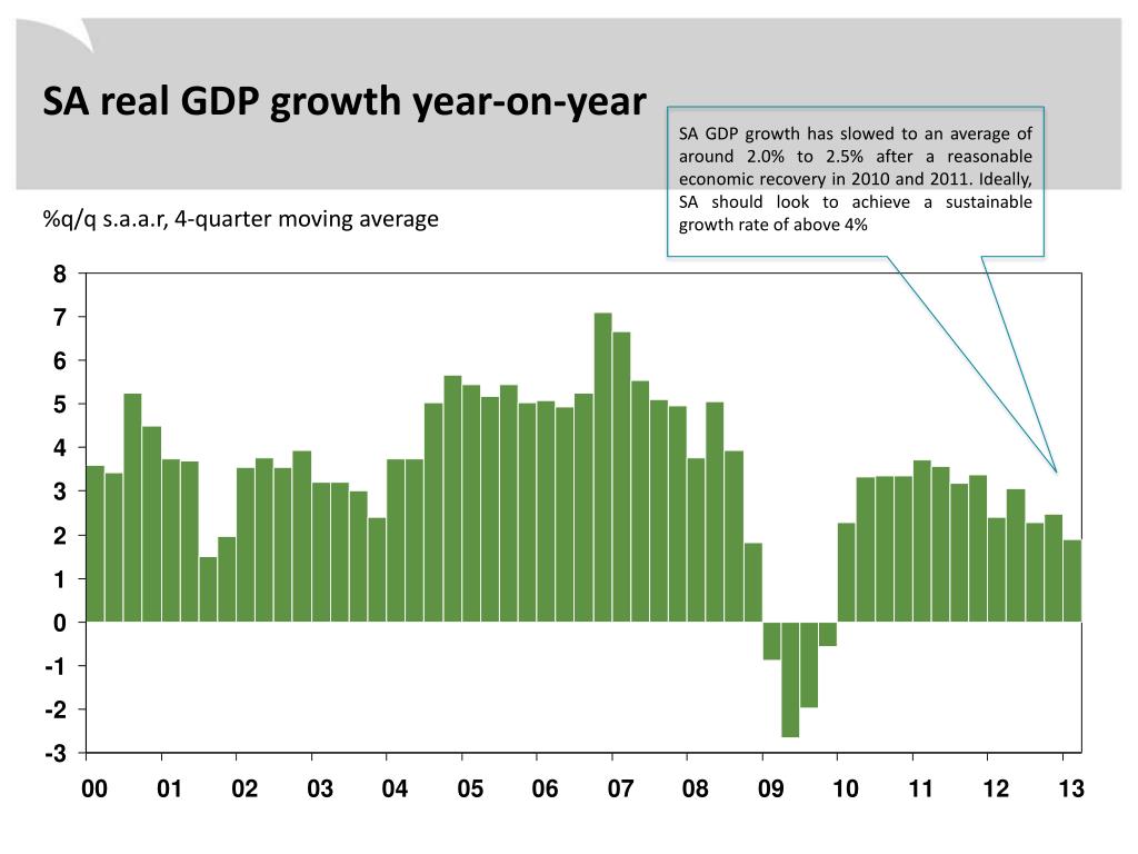 PPT - Storybook 01: South Africa’s Economic Output PowerPoint ...