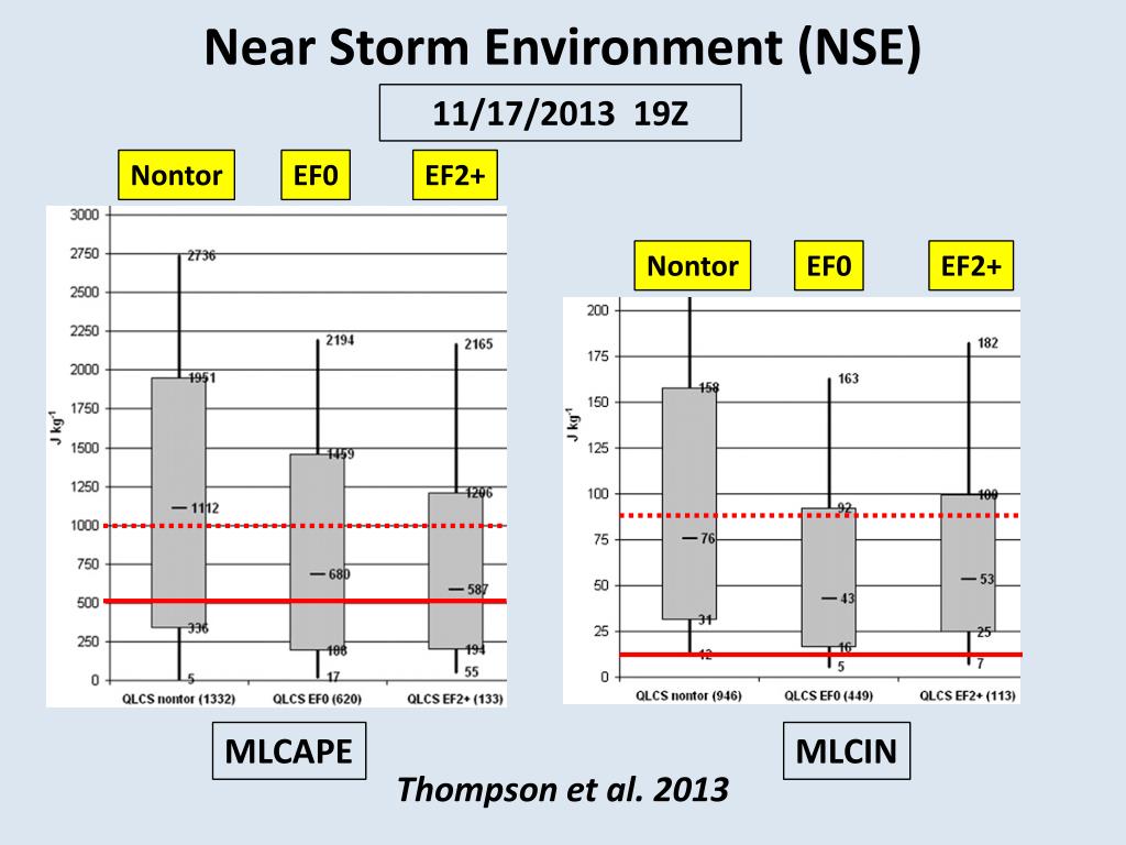 PPT - T.J. Turnage and Jared Maples National Weather Service Grand ...