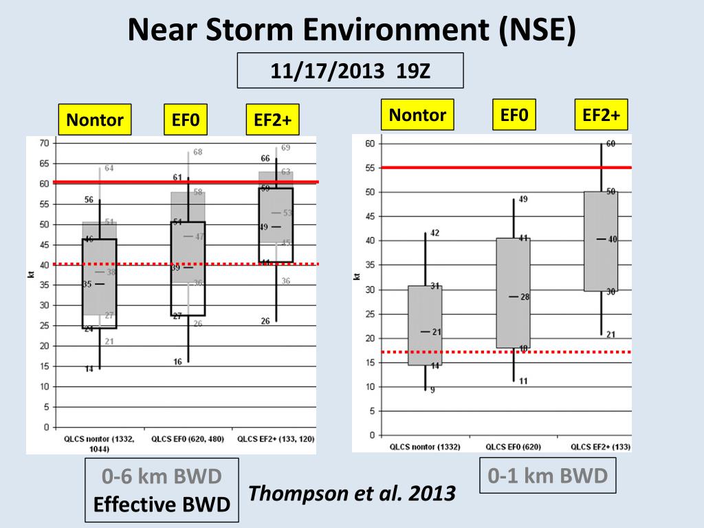 PPT - T.J. Turnage and Jared Maples National Weather Service Grand ...