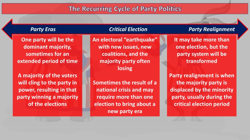 PPT - Political Parties In the United States PowerPoint Presentation ...