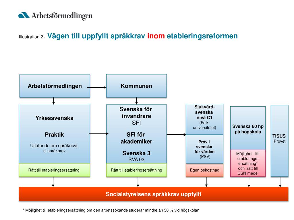 PPT - Vägen till svensk legitimation för dig som är läkarutbildad ...