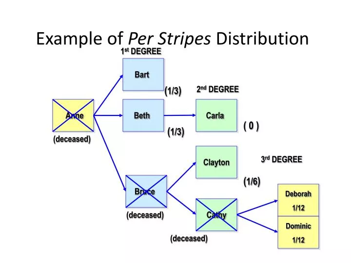 PPT - Example of Per Stripes Distribution PowerPoint Presentation, free ...