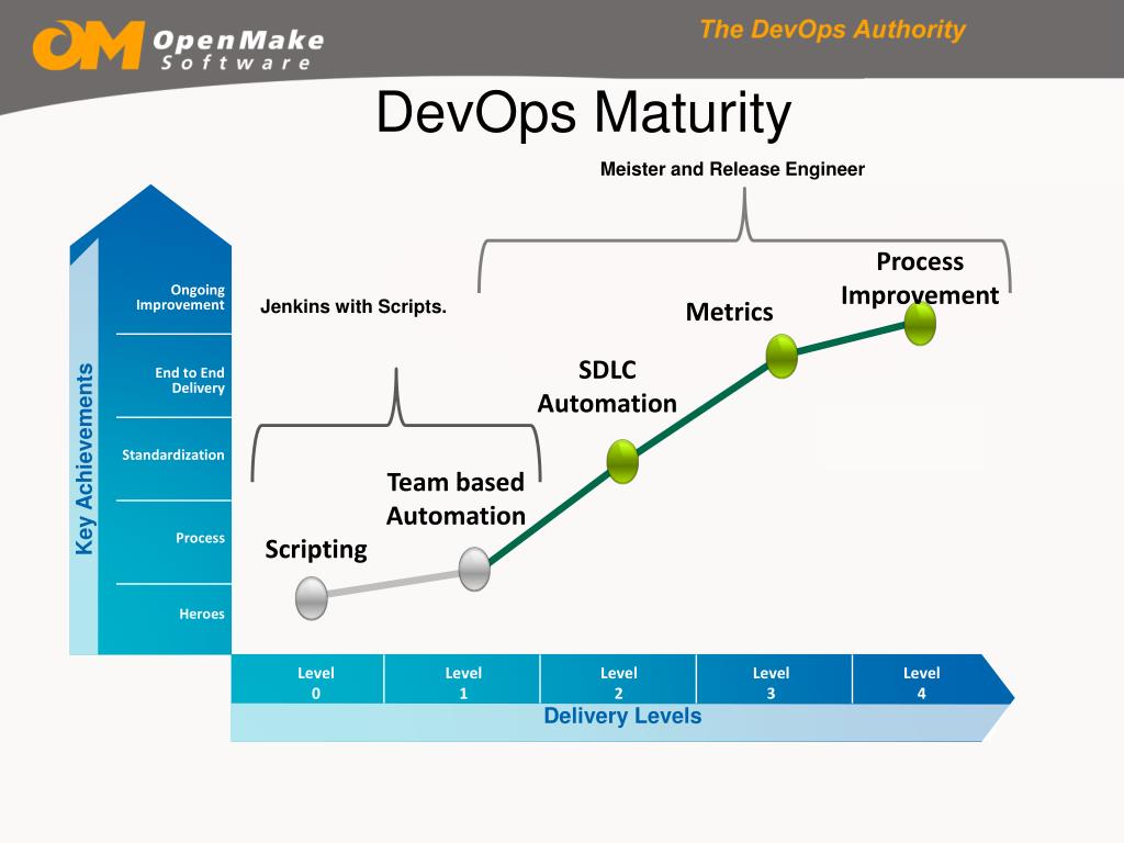 PPT - OpenMake Dynamic DevOps Dynamic DevOps Roadmap Build, Release ... PPT - OpenMake Dynamic DevOps Dynamic DevOps Roadmap Build, Release ...