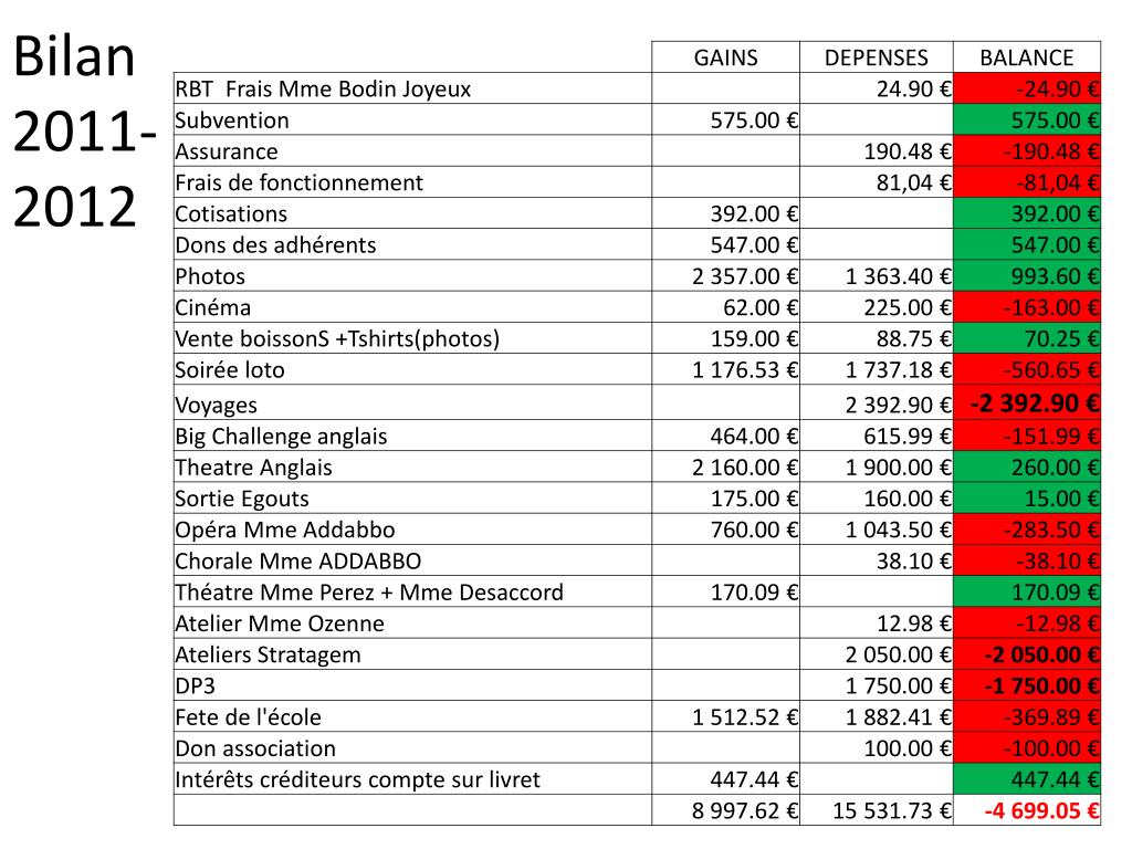Ppt Rapport Financier Fse 2011 2012 Powerpoint Presentation Free