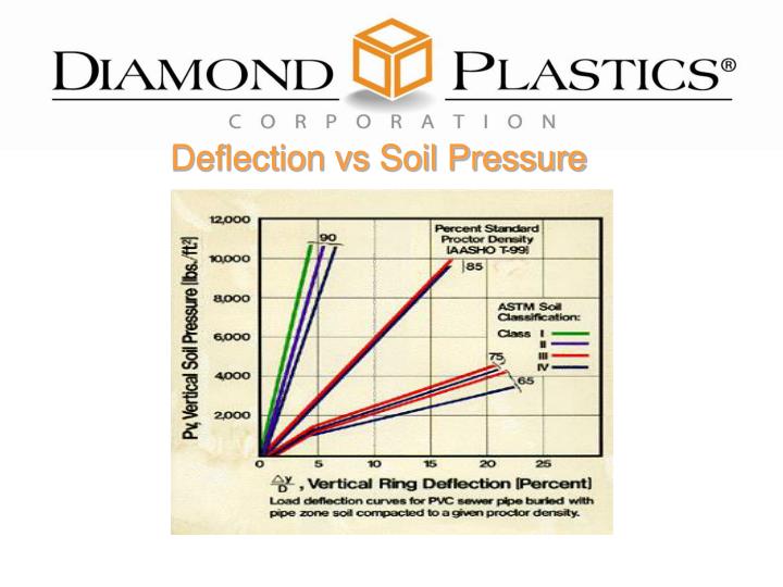 PPT - PVC Sewer Pipe Design & Installation PowerPoint Presentation - ID ...