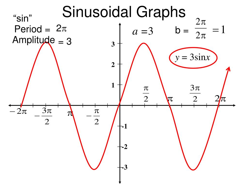 PPT 4 5 Sinusoidal Graphs PowerPoint Presentation Free Download ID PPT 4 5 Sinusoidal Graphs PowerPoint Presentation Free Download ID