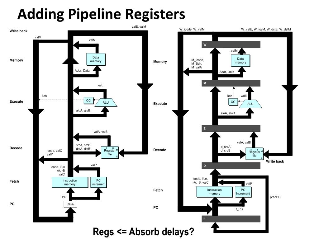 Ppt Pipelined Implementation Csci 2021 Computer Architecture And Organization Powerpoint 3574