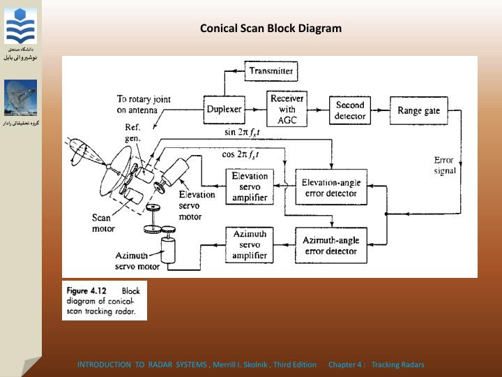 PPT - Chapter 4 : Tracking Radar PowerPoint Presentation - ID:2520852