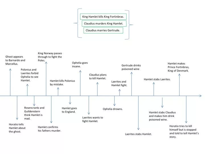 PPT - King Hamlet kills King Fortinbras. PowerPoint Presentation, free ...