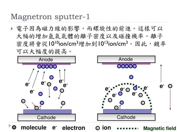 PPT - DC & RF Magnetron Sputter PowerPoint Presentation - ID:2521912