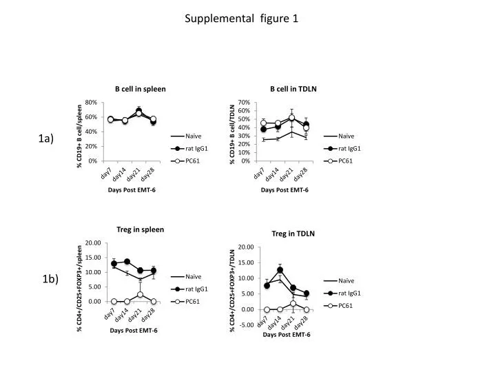 PPT - Supplemental figure 1 PowerPoint Presentation, free download - ID ...