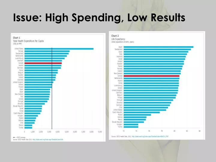 PPT - Issue: High Spending, Low Results PowerPoint Presentation, free ...