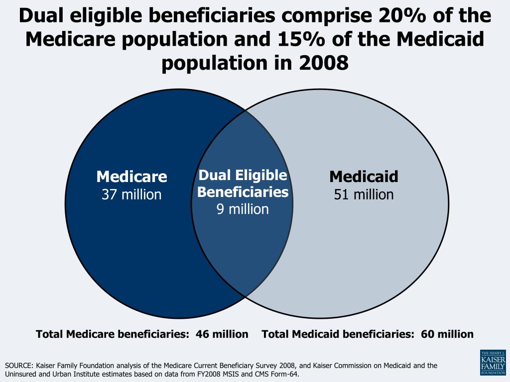 PPT - Understanding Dual Eligible Beneficiaries in Medicare and ...