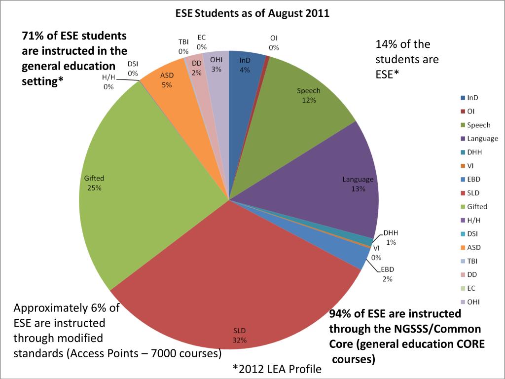 PPT - Exceptional Student Education Students with Disabilities, 504 ...