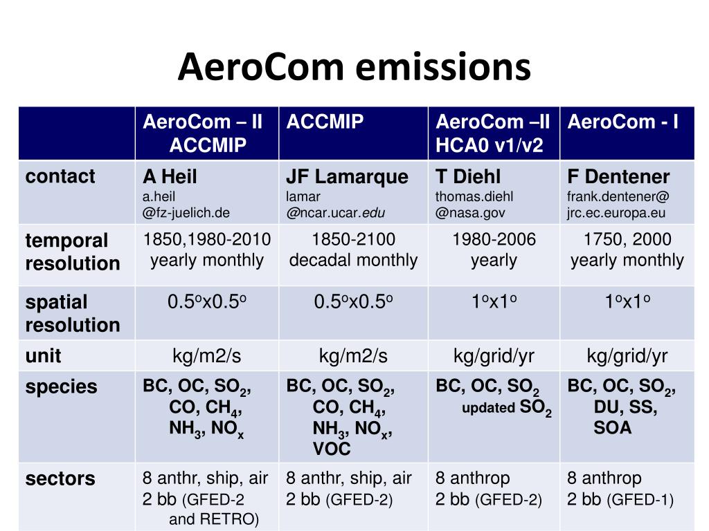 PPT - comparison of anthropogenic emissions among AeroCom-II ...