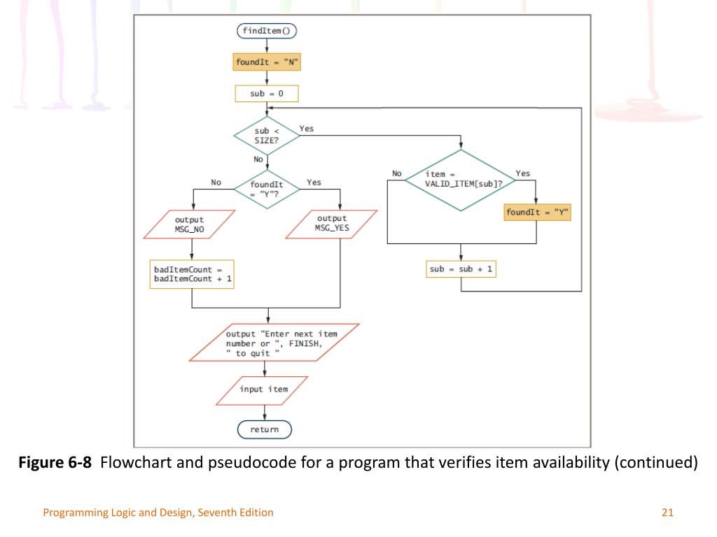 PPT - Programming Logic and Design Seventh Edition PowerPoint ... PPT - Programming Logic and Design Seventh Edition PowerPoint ...