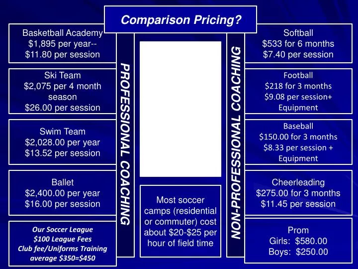 PPT - Our Soccer League $100 League Fees Club fee/Uniforms Training ...
