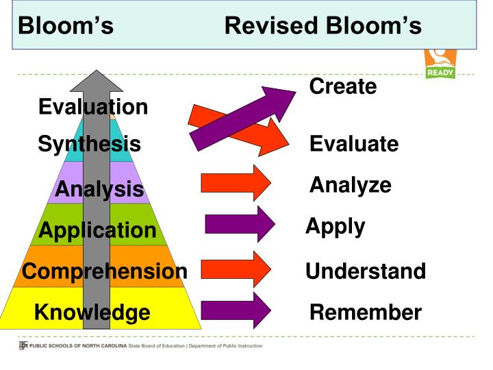 PPT - Understanding the Revised Bloom’s Taxonomy and the NC Visual Arts ...