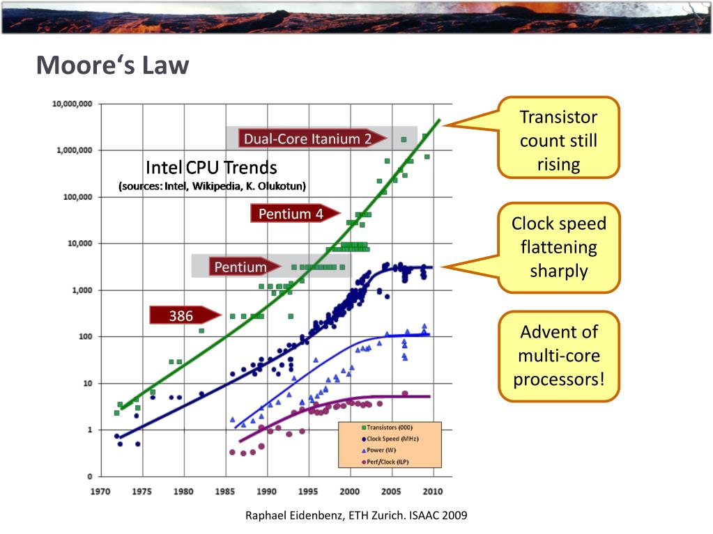 Ppt Good Programming In Transactional Memory Game Theory Meets Multicore Architecture